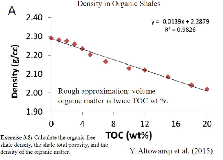 Solved Density in Organic ShalesCalculate the organic free | Chegg.com