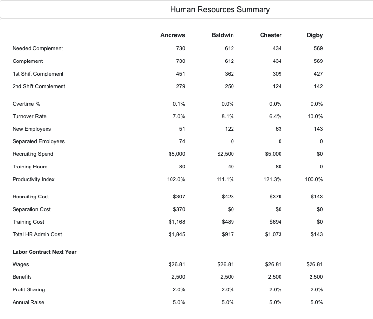 Solved The Chester's workforce complement will grow by 20% | Chegg.com
