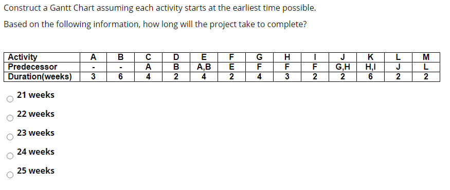 Solved Construct a Gantt Chart assuming each activity starts | Chegg.com