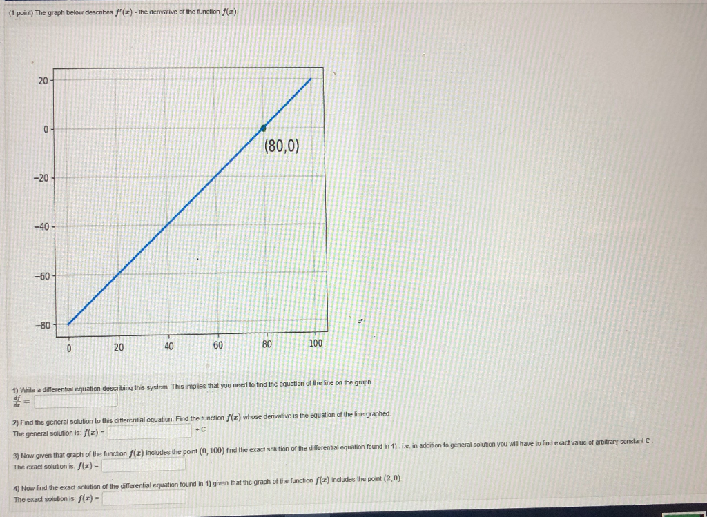 Solved The graph below describes f′(x)- the derivative of | Chegg.com