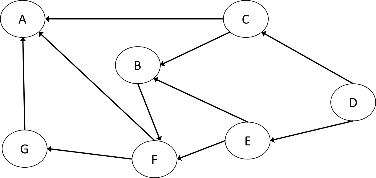 Solved Apply the breadth-first search algorithm to the | Chegg.com