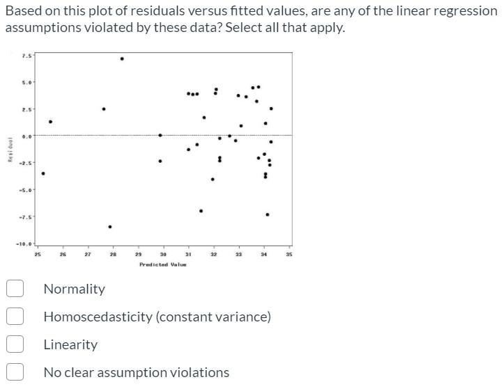 Solved Based on this plot of residuals versus fitted values, | Chegg.com