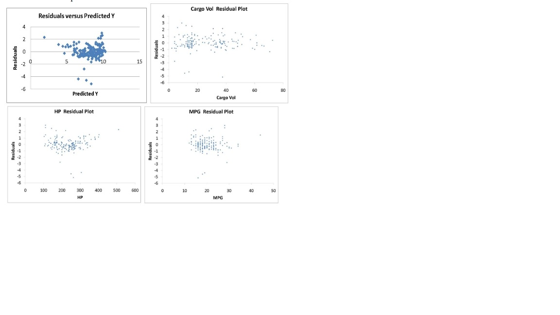 Solved Cargo Vol Residual Plot Residuals versus Predicted Y | Chegg.com