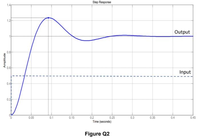 Solved QUESTION 2 Step response of a continuous path control | Chegg.com