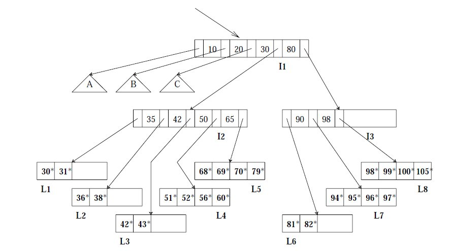 Solved Consider the B+ tree index shown below. Each | Chegg.com