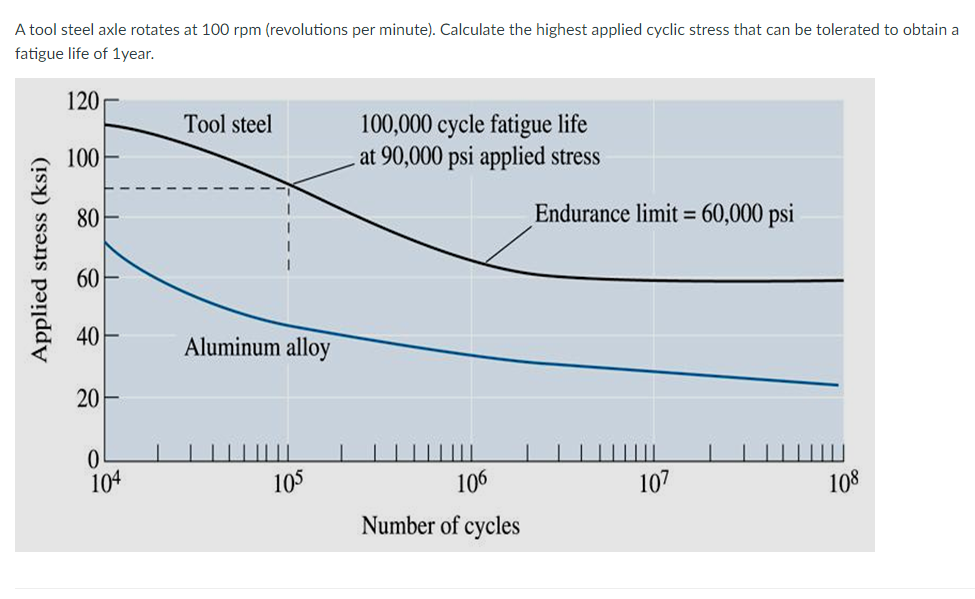 Solved A tool steel axle rotates at 100 rpm (revolutions per | Chegg.com