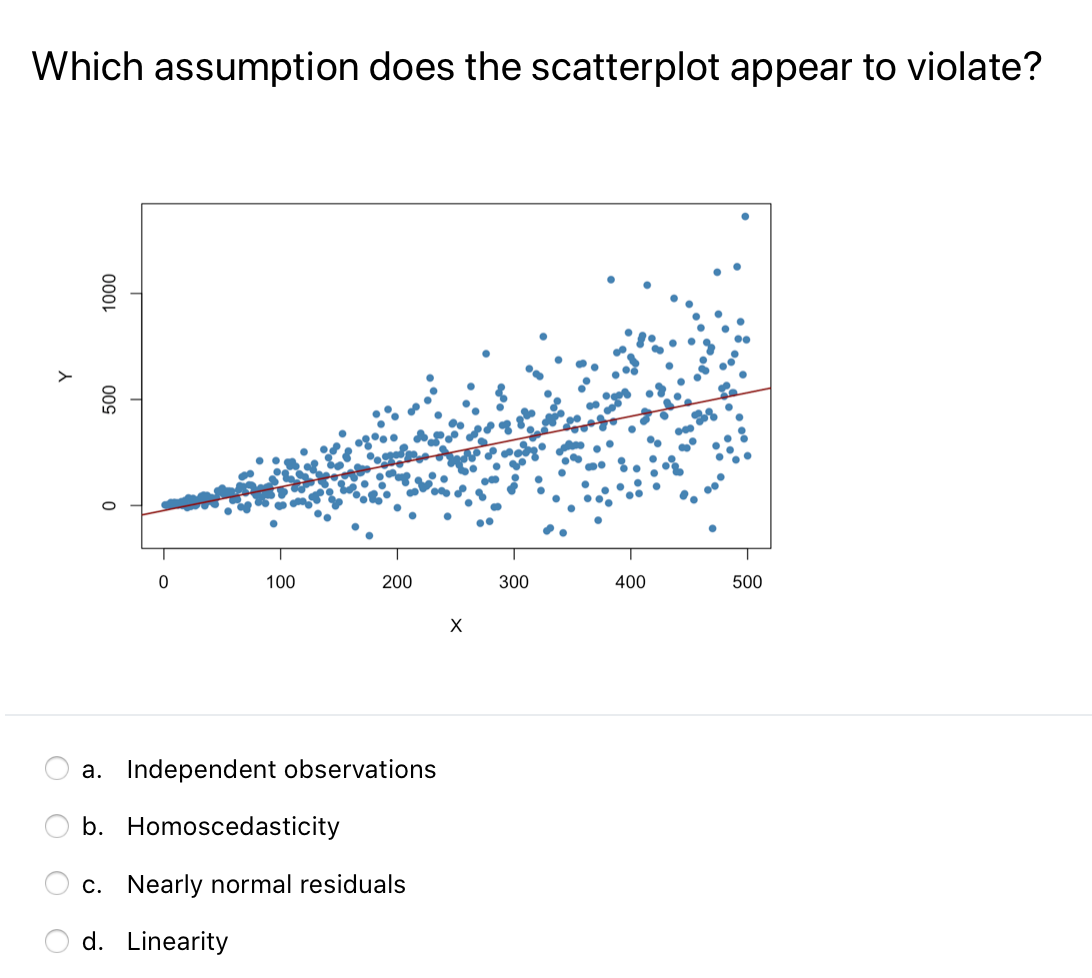Solved Which assumption does the scatterplot appear to | Chegg.com