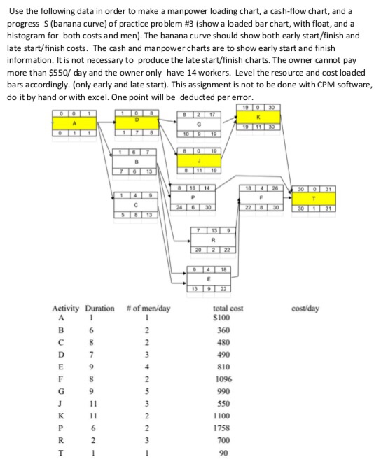 Solved Use the following data in order to make a manpower | Chegg.com