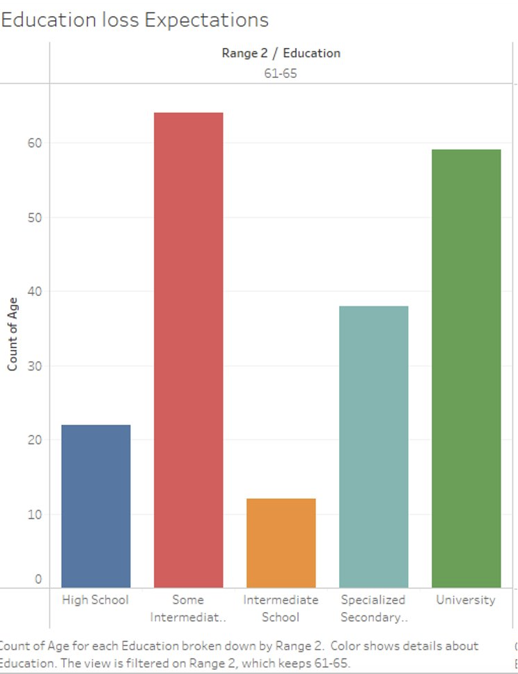 What is this graph of Education showing? If we are a | Chegg.com
