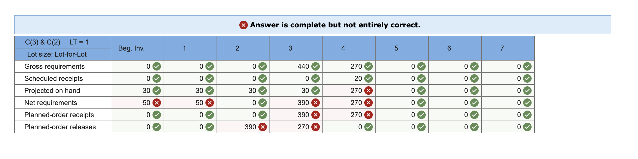 Solved a. 120 units of end item Z are needed at the | Chegg.com