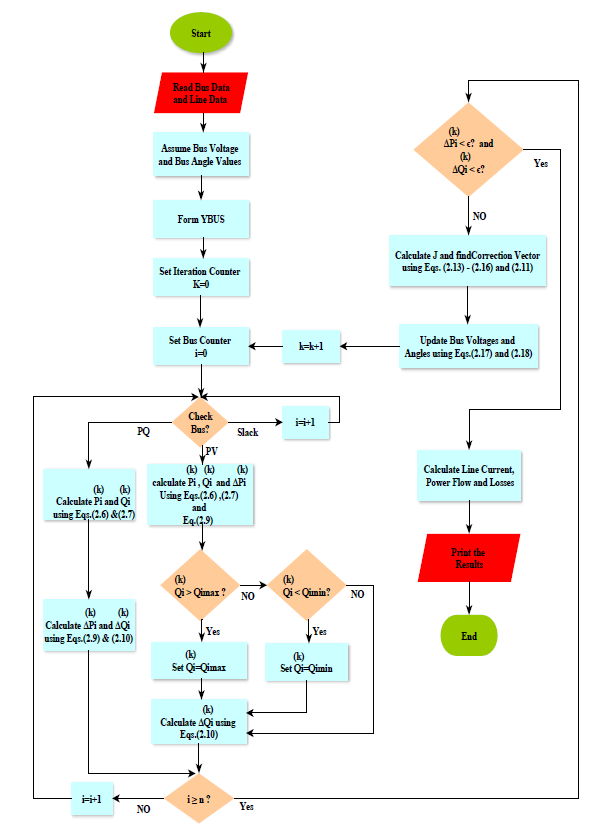 In this Flowchart for Load Flow Solution by | Chegg.com