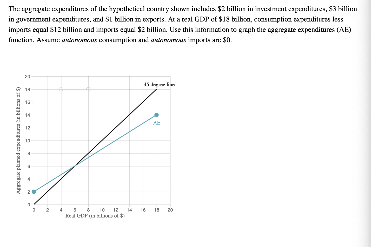 Solved The aggregate expenditures of the hypothetical | Chegg.com