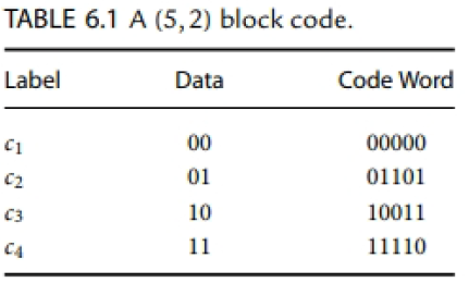 Solved For the (5,2) code in Table 6.1 6.35 a. Compute the | Chegg.com