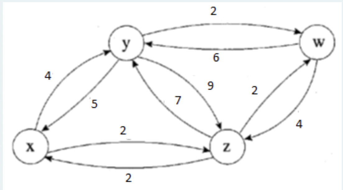 Solved Consider The Network In The Figure Use Distance 