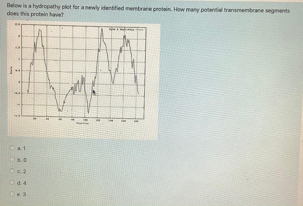 Solved Below is a hydropathy plot for a newly identified | Chegg.com