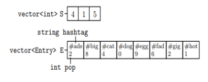 Solved lmplement a c++ program called trendtracker.cpp using | Chegg.com