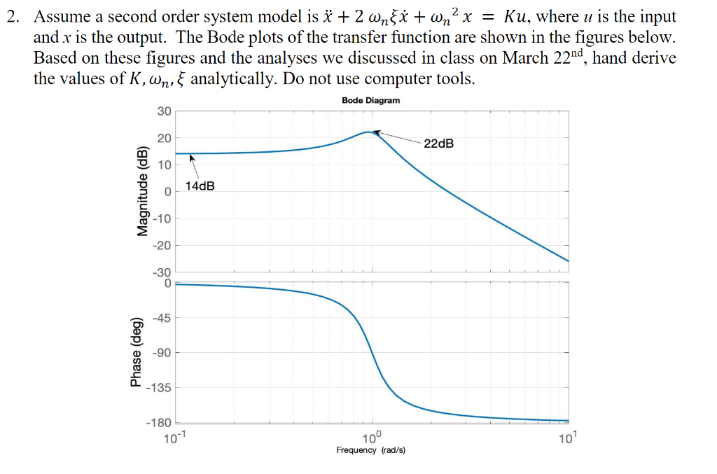 Solved 2. Assume a second order system model is ï + 2 wnšť + | Chegg.com