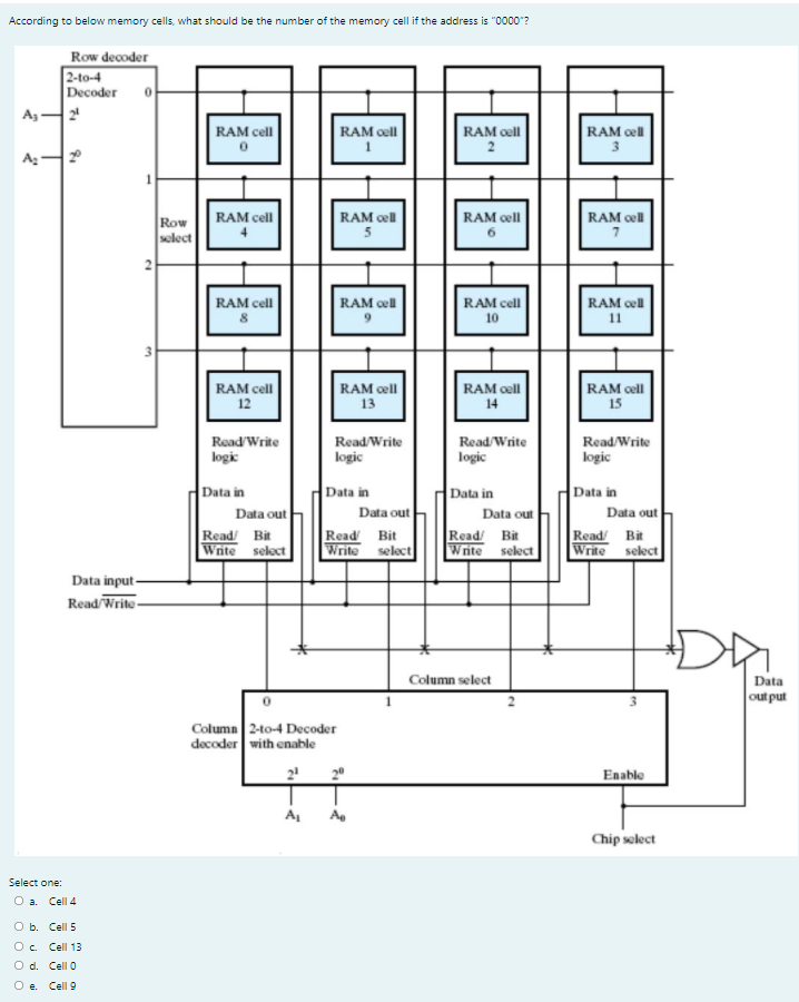 Solved According to below memory cells, what should be the | Chegg.com