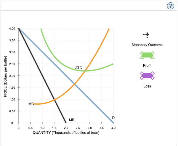 Solved Lagatt Green is a monopoly beer producer and | Chegg.com