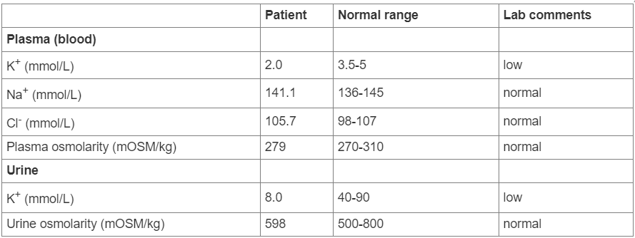 Solved Now that you know how hypokalemia can cause your | Chegg.com
