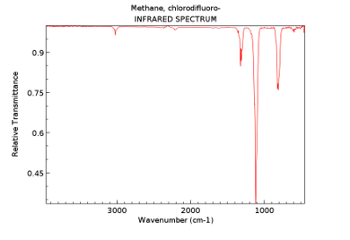 Solved The infrared spectrum of CHClF2is shown below. | Chegg.com