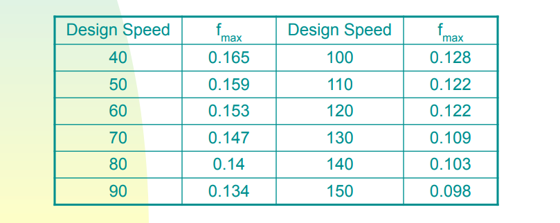Solved | Design Speed {max 40 Design Speed 100 110 max 0.128 | Chegg.com