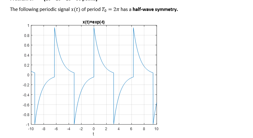 The following periodic signal x(t) of period T0=2π | Chegg.com