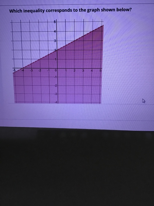 Solved Which inequality corresponds to the graph shown | Chegg.com