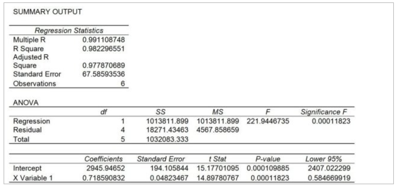 Solved SUMMARY OUTPUT Regression Statistics Multiple R | Chegg.com
