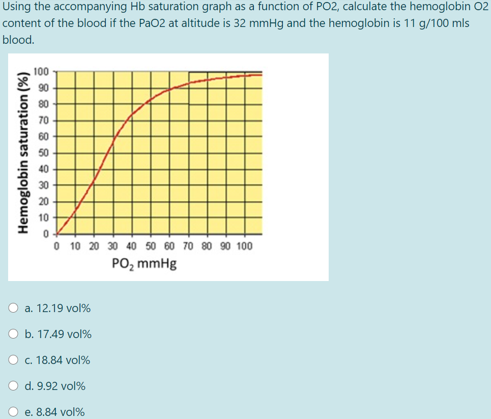 Solved Using the accompanying Hb saturation graph as a | Chegg.com