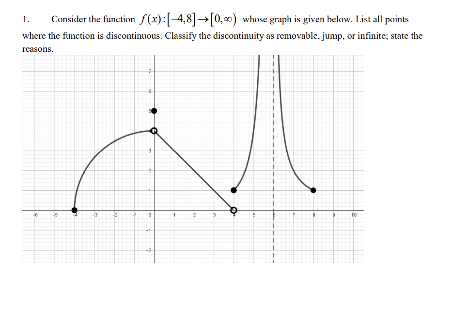 Solved 1. Consider the function f(x):[−4,8]→[0,∞) whose | Chegg.com