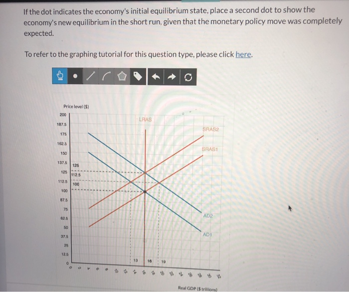 Solved The graph shows the effects of an expansionary | Chegg.com
