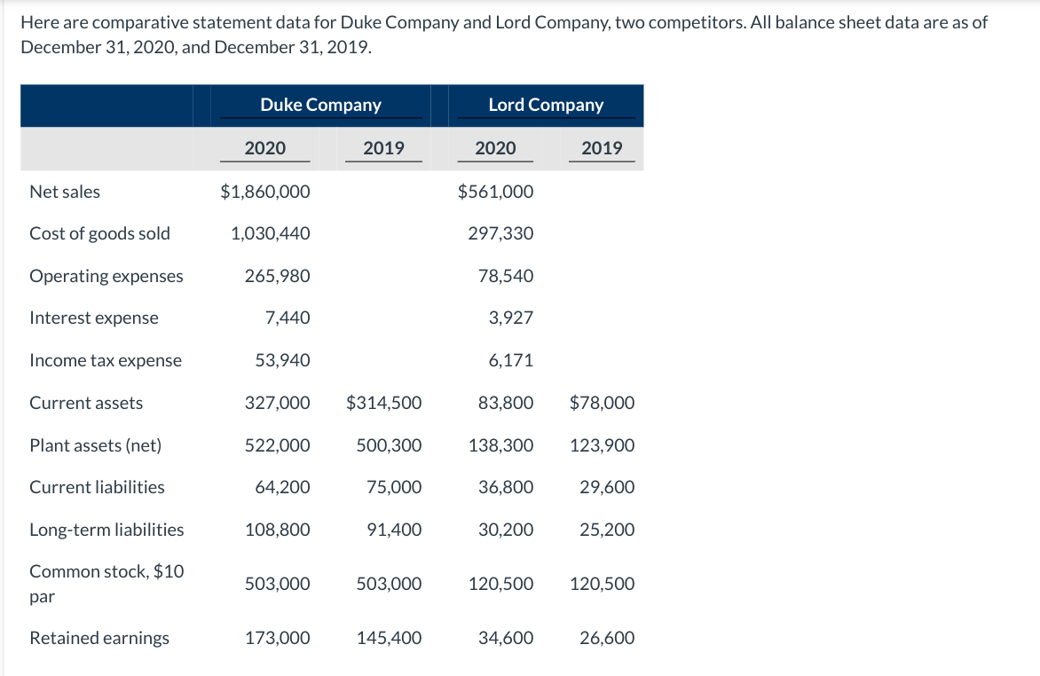 Solved Here are comparative statement data for Duke Company | Chegg.com