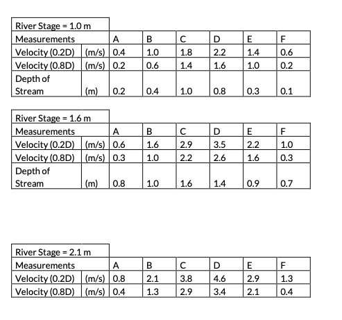 Solved c) Construct a simple stage-discharge line graph ( | Chegg.com