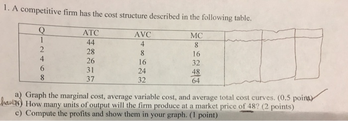 Solved A competitive firm has the cost structure described | Chegg.com