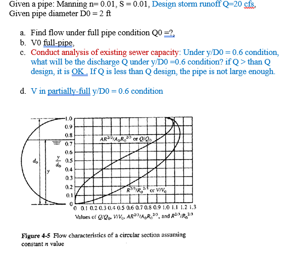 Solved Given a pipe: Manning n=0.01, S = 0.01, Design storm | Chegg.com