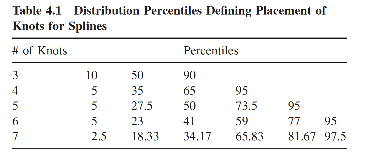 The Restricted Cubic Spline Analysis For Age In The