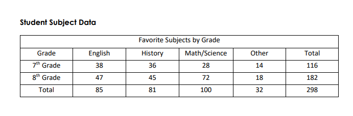 Solved Using the Student Subject Data regarding favorite | Chegg.com