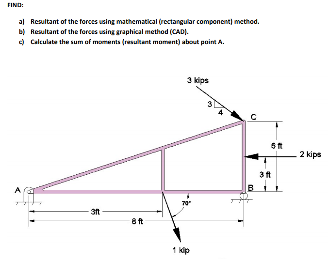 FIND: a) Resultant of the forces using mathematical | Chegg.com