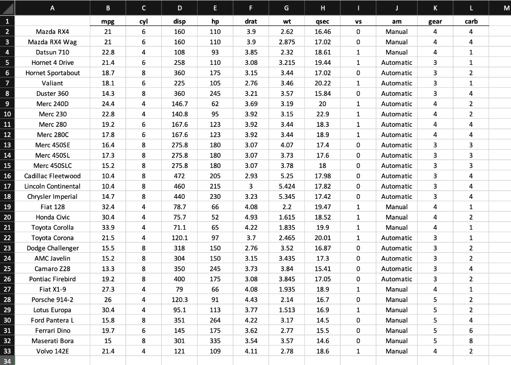 Solved Using the Motor Trend Cars Data Set, you would like | Chegg.com