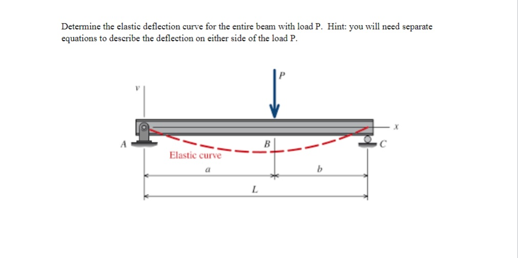 Solved Determine the elastic deflection curve for the entire | Chegg.com