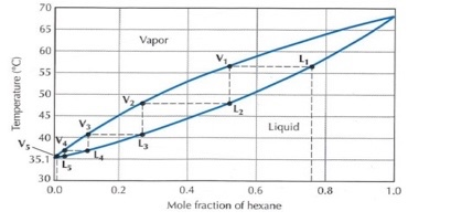 of 5 points. The phase diagram for a hexane/pentane | Chegg.com