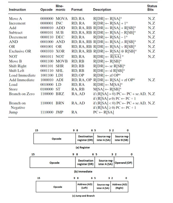 The block diagram, the instruction set architecture, | Chegg.com