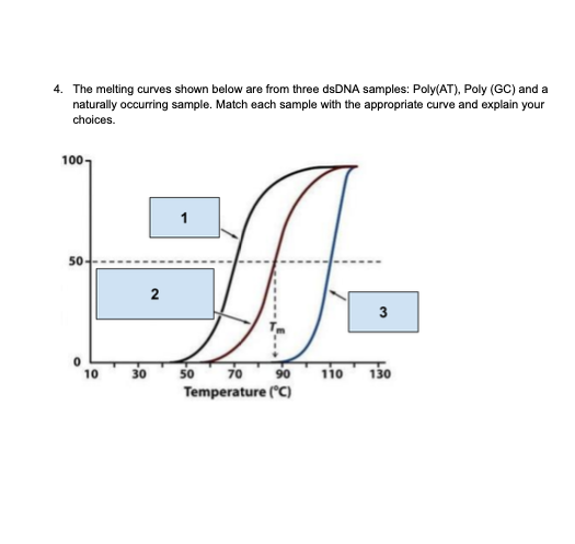 4. The melting curves shown below are from three | Chegg.com