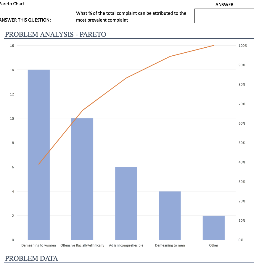 Solved Pareto Chart ANSWER What % of the total complaint can | Chegg.com