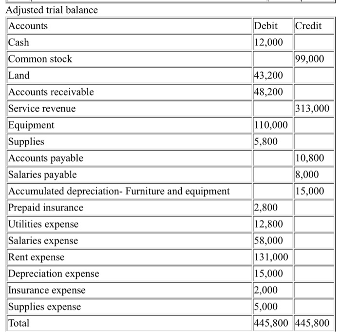 Solved Adjusted trial balance Accounts Cash Common stock | Chegg.com