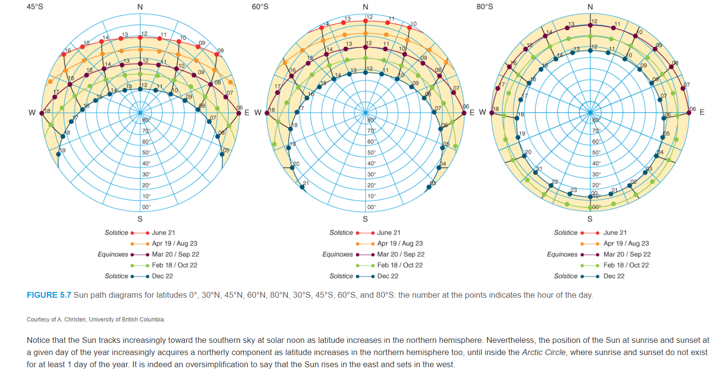 Solved Review the sun path diagrams presented in Figure 5.7 | Chegg.com