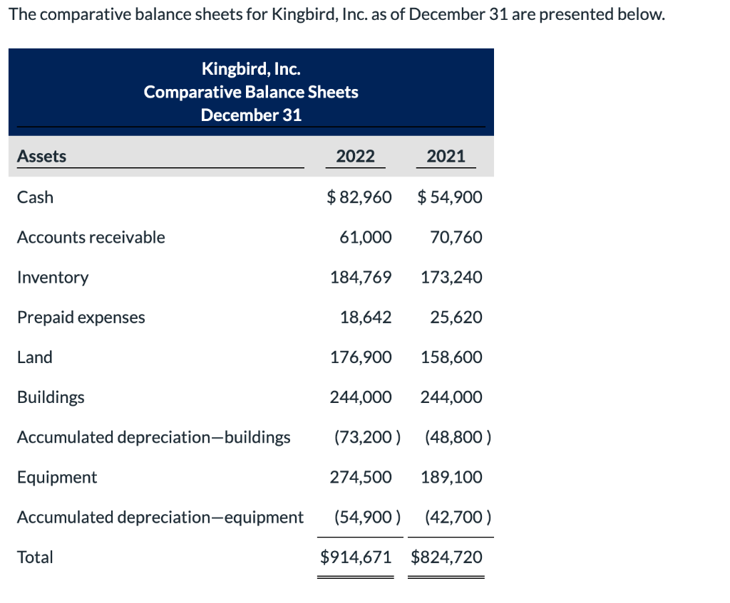 Solved The comparative balance sheets for Kingbird, Inc. as | Chegg.com