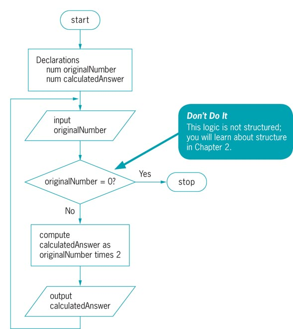 (Solved) : Problem Try Best Translate Flowchart Pseudocode Don T Forget ... (Solved) : Problem Try Best Translate Flowchart Pseudocode Don T Forget ...