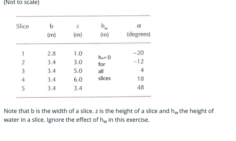 Solved Q1: Analysis of a simple slope using the Fellenius | Chegg.com